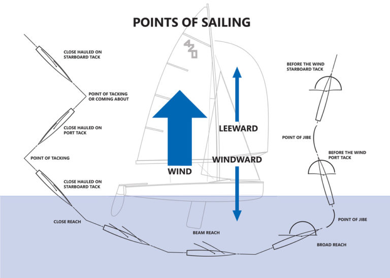 Points_Of_Sailing | 4th Heswall Sea Scout Group RN44